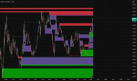 Ics — Indicator By Surgeguru — Tradingview
