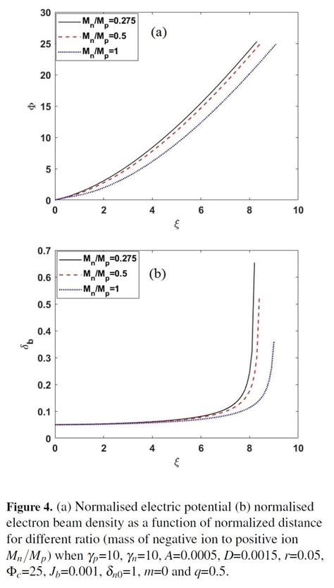 Effect Of Collisions Ionisation And Non Extensivity On Sheath
