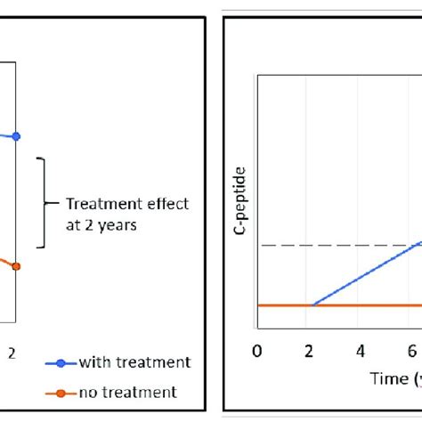Panel A Shows The Current Paradigm For Testing Disease Modifying