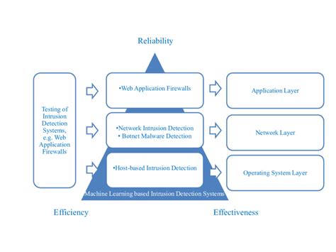 1 Applications To Intrusion Detection Systems Download Scientific Diagram