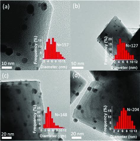 Tem Images And Pt Particle Size Distribution Of Samples Treated In