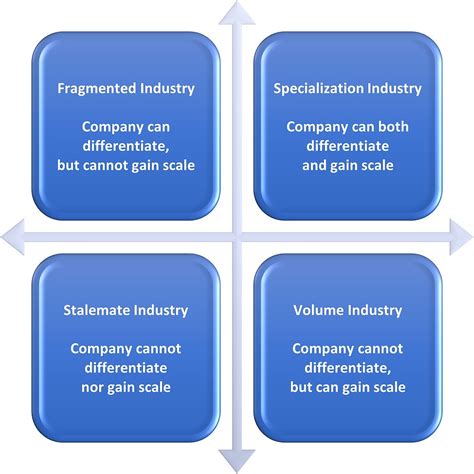 Overview Of Strategy Tools Bcg Advantage Matrix