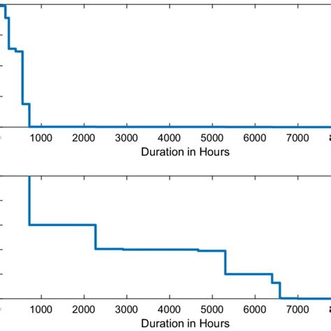 Average Price Duration Curve Overall Curve And Detail In Rmip Model
