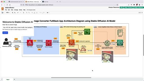 Explaining Flow Diagram For Stable Diffusion Architecture Full Stack