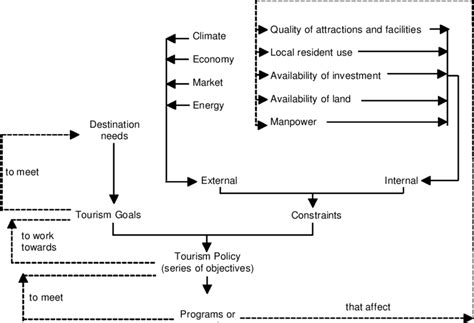 Mill And Morrisons 1985 Tourism Policy Model From The 1986 Inquiry