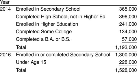 Mpi Daca Eligible Population Estimates Download Scientific Diagram