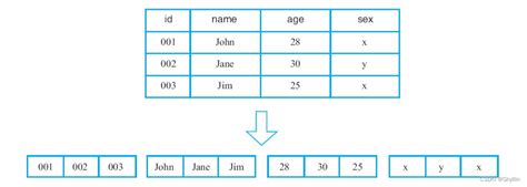 一、hbase介绍、数据模型、体系结构hbase数据结构 Csdn博客 一、hbase介绍、数据模型、体系结构hbase数据结构 Csdn博客