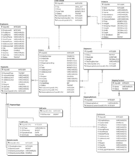 appendix a sample logical model a developer s guide to data modeling