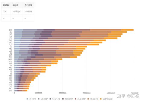 数据可视化 比较类 堆叠柱状图 知乎