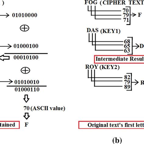 Explanatory Diagram Of A Encoding And B Decoding Cipher Text Generation
