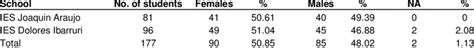 Percentages Of Distribution By Sex In The Sample Aged 12 To 13