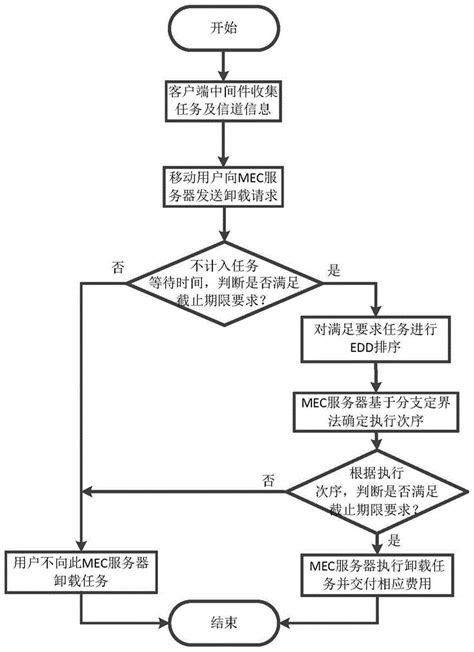 一种多用户mec系统中的云端计算资源分配方法与流程 一种多用户mec系统中的云端计算资源分配方法与流程