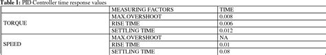 table 1 from design of pid controller for switched reluctance motor