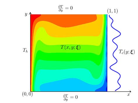 Illustration Of The Problem Computational Domain Boundary Conditions