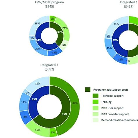 Proportion Of Total Annual Recurrent Costs Per Prep Client By Cost