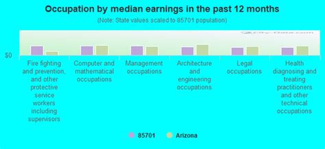 85701 Zip Code Tucson Arizona Profile Homes Apartments Schools