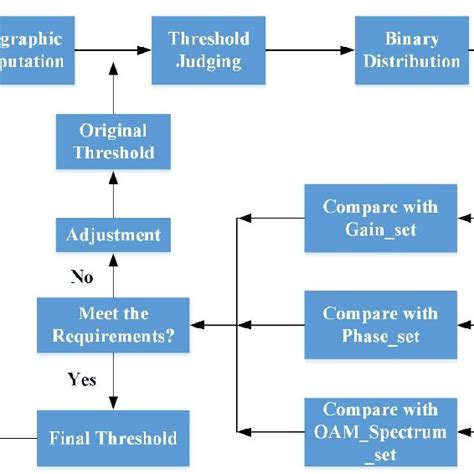 Calculation Flow Chart For Determining The Threshold Download