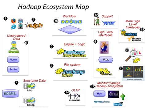 apache hadoop最全生态系统介绍 什么是 apache hadoop 生态系统 csdn博客