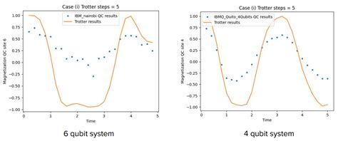 GitHub Rajatchandavar Quantum Many Body Dynamics Simulating Quantum Many Body Dynamics On A