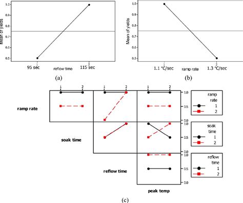 Figure 5 From Near Void Free Assembly Development Of Flip Chip Using No