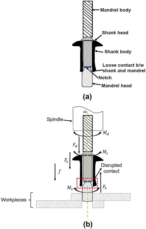 A Schematic Of Rivet Design 1 And B Failure Mode Of Rivet Design