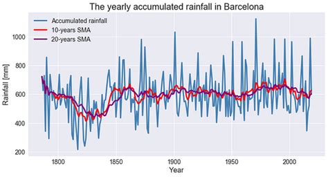 Moving Averages With Python Simple Cumulative And Exponential By