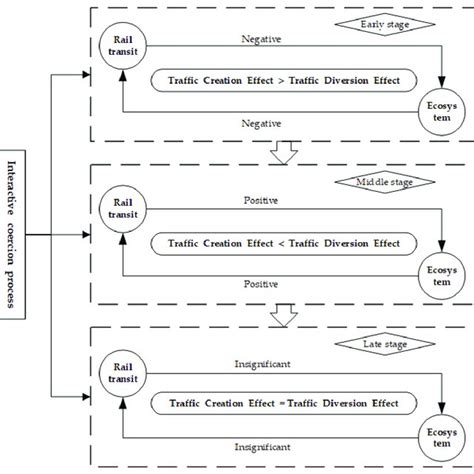 The Interactive Coercion Relationship Between Rail Transit And The Download Scientific Diagram