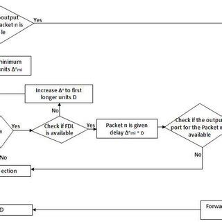 The Pseudo Code For Proposed Architecture Download Scientific Diagram