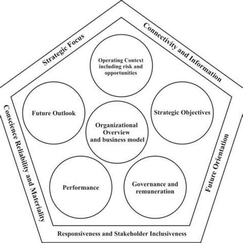 Integrated Reporting Framework Source The IIRC Framework Download Scientific Diagram