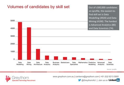 Big Data Talent Landscape Ppt