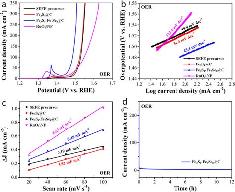 Oer Properties Of Fabricated Electrocatalysts Lsv Curves A And The Download Scientific