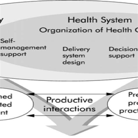 The Expanded Chronic Care Model Barr 2003 Download Scientific Diagram