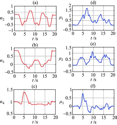 Decoupling The Shoulder Movement And Extracting The Principal Download Scientific Diagram