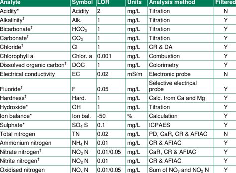 5 The General Chemistry Measurement Suite Of Analytes With Their Lors Download Scientific