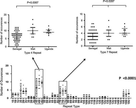 variation in the number of types repeats differences in the median