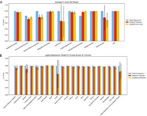 Figure 2 From Network Biology Inspired Machine Learning Features