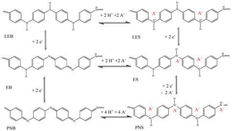 Functionalization Of Conductive Polymers Through Covalent Postmodification