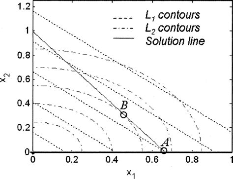 Solution Line For Equation 1 5x 1 X 2 1 And The Contours Of The L 1 And