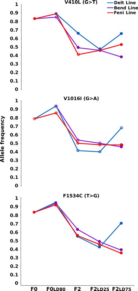 Evolution Of Kdr Mutations Frequencies Allelic Frequency Variations Of