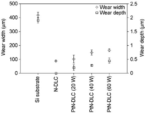 Wear Widths And Depths Of Si Substrate N Dlc Film And Ptn Dlc Films