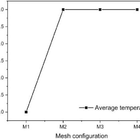 Grid Independence Test Download Scientific Diagram