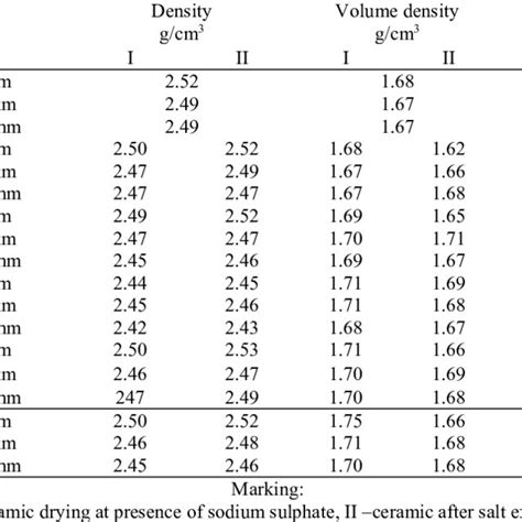 Basic Parameters Of Ceramic Microstructure Download Table