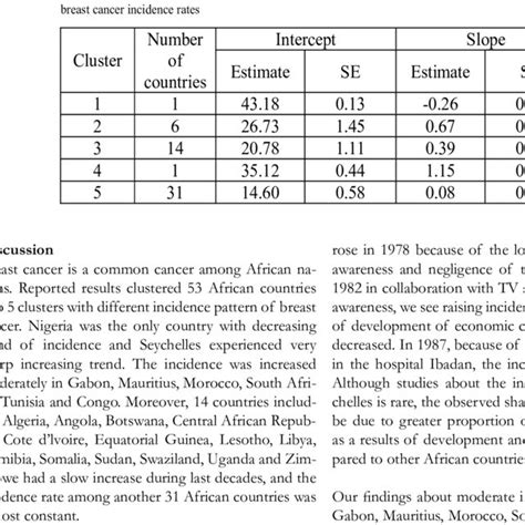 Results Of Growth Mixture Models For Clustering Of African Countries