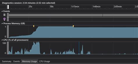 C Why Does The Memory Usage Grows After Each Page Load Of Same Page
