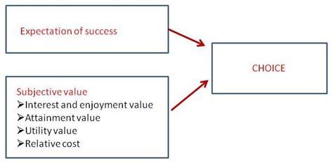Expectancy Value Model Wigfield And Eccles 2000 Download Scientific
