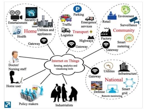 Authentication Model For Iot Applications Adapted From 20 24 Download Scientific Diagram