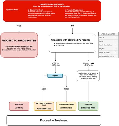 Pulmonary Embolism Guidelines Right Decisions