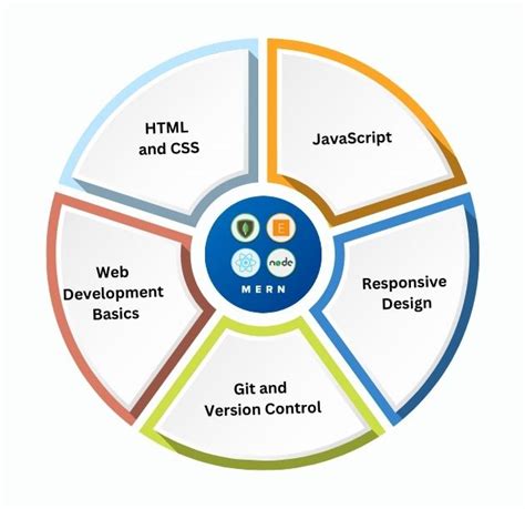 Mern Stack Course In Hyderabad Best Online Training