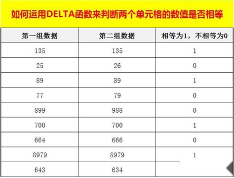 wps表格技巧：如何运用delta函数来判断两个单元格的数值是否相等 知乎