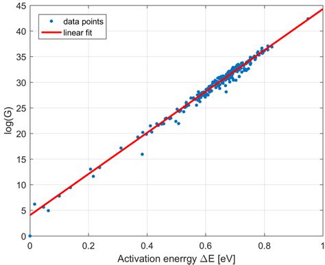 The Logarithmic Relation Between Factor G And Activation Energy ∆e The